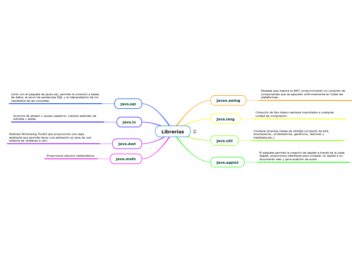 Librerías - Mind Map